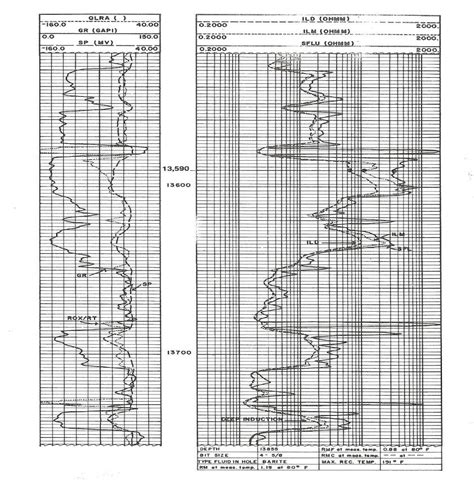 Find The True Formation Resistivity Rt And