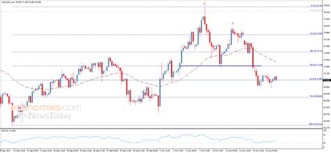Crude Oil Price Hovers Around The Support Forecast Today 17 10 2024