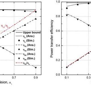 Power Transfer Efficiency Versus Ratio Of Power Division A When