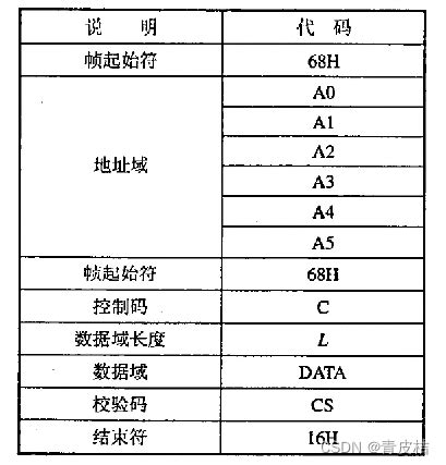 DL T645DL T698 45协议详解 dlt645 CSDN博客