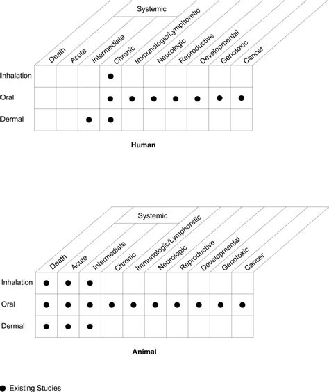 Figure 3 8 Existing Information On Health Effects Of Polybrominated