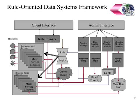 ppt irods a rule oriented data managementsystem powerpoint