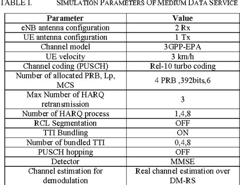 Figure 7 From Lte Uplink Coverage Enhancement Techniques Based On Enhanced Tti Bundling