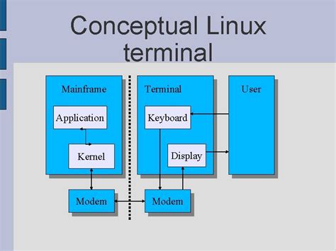 Linux Terminal System Conceptual Linux Terminal Terminal API