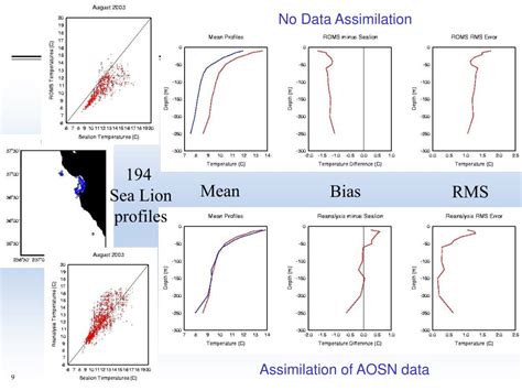 Ppt Roms Regional Ocean Modeling System Real Time Modeling Data Assimilation And Forecast