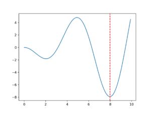 One Dimensional D Test Functions For Function Optimization MachineLearningMastery