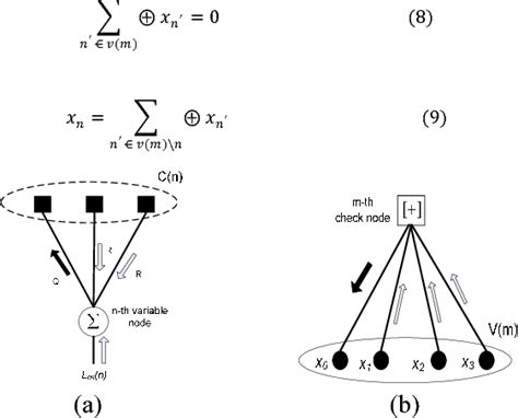 Figure 4 From Evaluation Of Complexity Versus Performance For Turbo Code And Ldpc Under