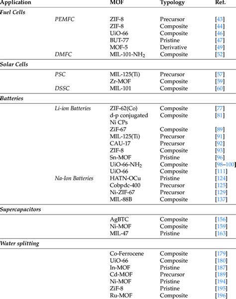 Different Categories Of Application Of Selected Mof Materials