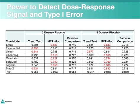 Assessing Mcp Mod Relative To Pairwise Comparisons And Trend Tests In