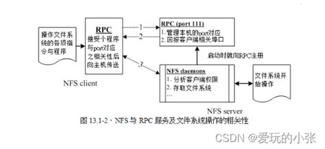 Linux系统搭建nfs服务linux安装nfs Csdn博客