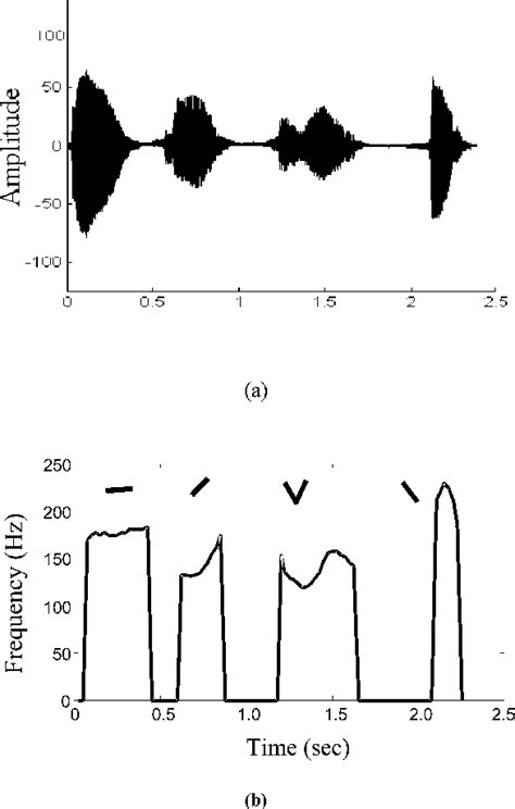 Figure 1 From A Novel Speech Processing Strategy Incorporating Tonal Information For Cochlear