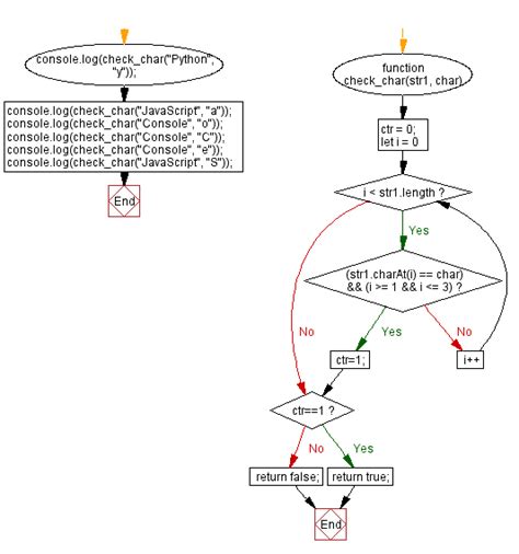 Javascript Basic Check A Given String Contains 2 To 4 Numbers Of A Specified Character W3resource