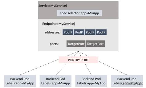 Kubernetes（k8s）kube Proxy、service详解一、kube Proxy简介 简单来说 Kube 掘金