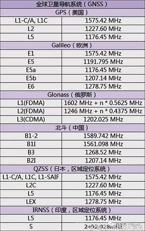 史上最全无线通信频率分配表，没有之一（含最新5g Nr） 先看看无线电信号的频谱如何划分：1、 5g Nr 3gpp已指定5g Nr 支持的