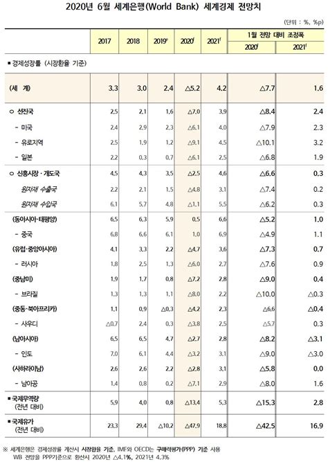 세계은행 금년 세계경제 성장률 5 2 전망 7 7 P 하향 조정