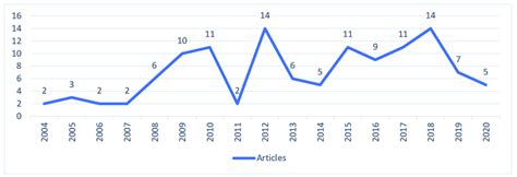 Evolution Of Mpt Based Publications Over Time Source Software Output