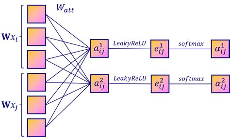 Graph Attention Networks Self Attention Explained Towards Data Science
