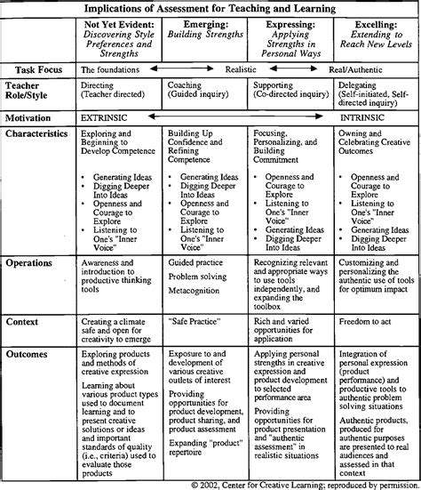 Pdf Assessing Creativity A Guide For Educators Semantic Scholar