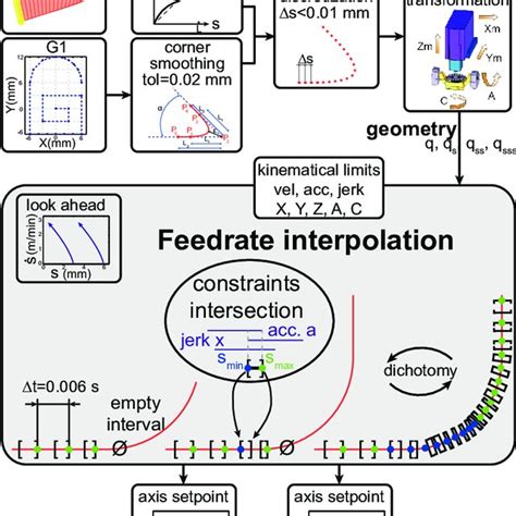 Pdf Feedrate Interpolation With Axis Jerk Constraints On Axis Nurbs