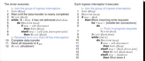 Pseudocode Of The Switchover Protocol Download Scientific Diagram