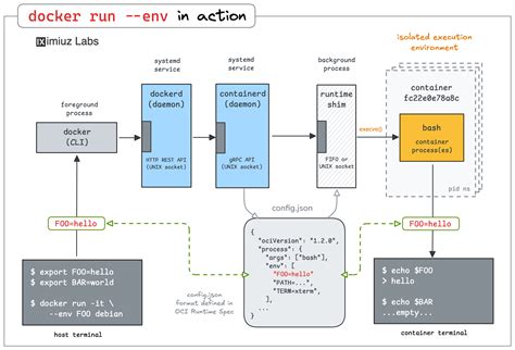 Docker 101 Pass Environment Variables To Containers Challenge