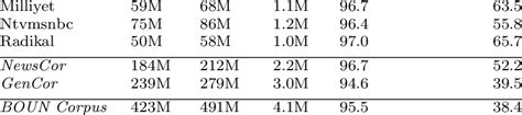 web corpus size and results of morphological parser corpus words