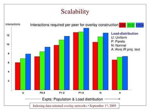 ppt indexing data oriented overlay networks powerpoint presentation