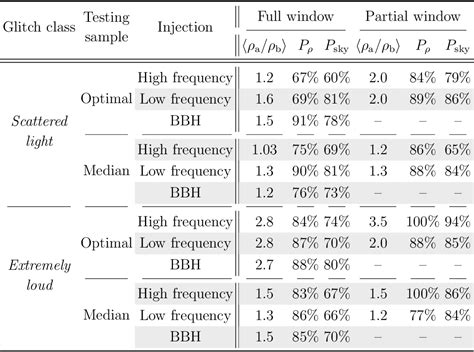 Table 1 From Reduction Of Transient Noise Artifacts In Gravitational