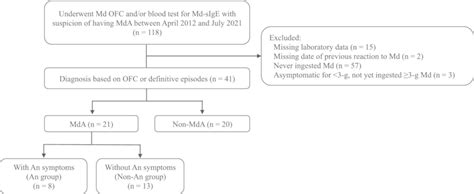 flowchart depicting the patient selection process an anaphylaxis md