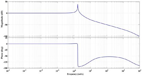 Bode Diagram For The Closed Loop Control System For The Power