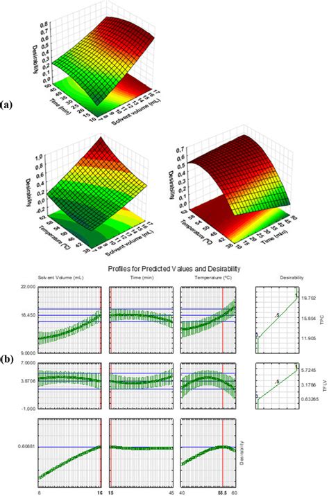 A Response Surface Graph And B Desirability Profile Of The Optimization