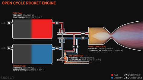 rocket engine cycles everyday astronaut