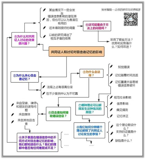 如何使用思维导图撰写文献综述
