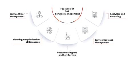 What Is SAP Service Management SAP SM