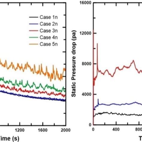 Static Pressure Drop Distribution When The Perforation Density