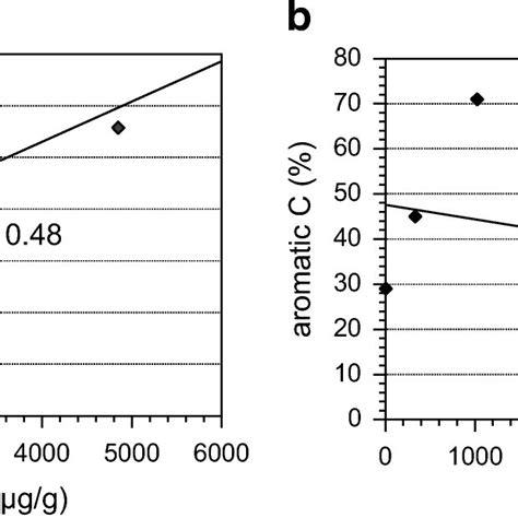 Development Of The Pah Concentration Sum Of 16 Epa Pahs In The Download Scientific Diagram