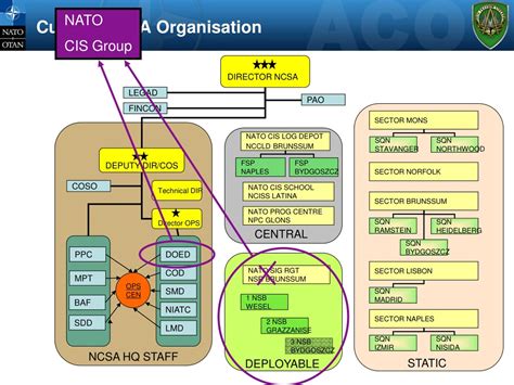Ppt Evolution Of Nato Cis Group Mission Structure And Future Developments Powerpoint
