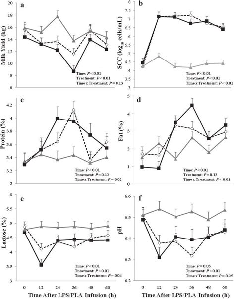 Milk Yield A Scc B Protein C Fat D Lactose E And Milk Ph
