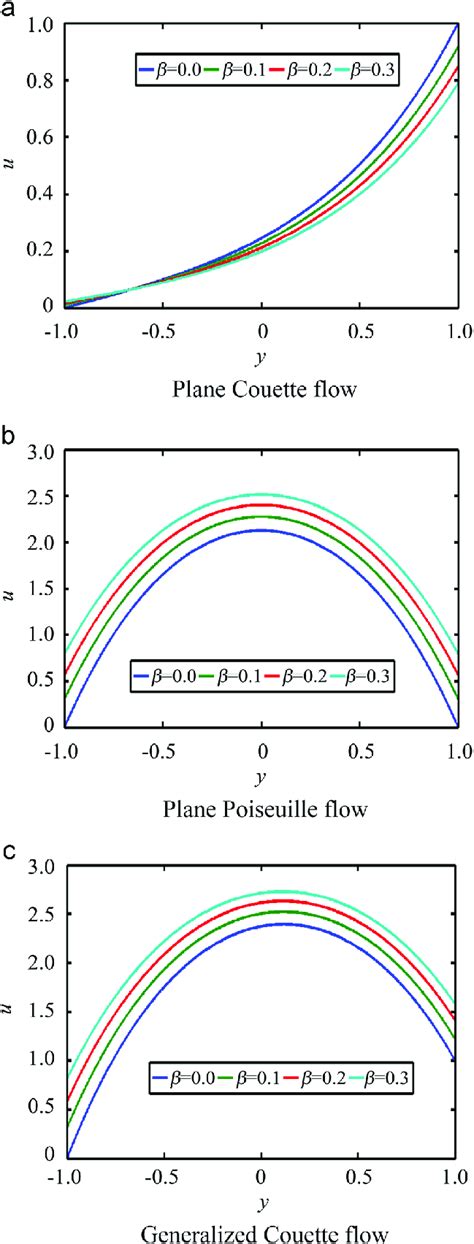 Variations Of Slip Parameter On The Velocity Profiles For Various