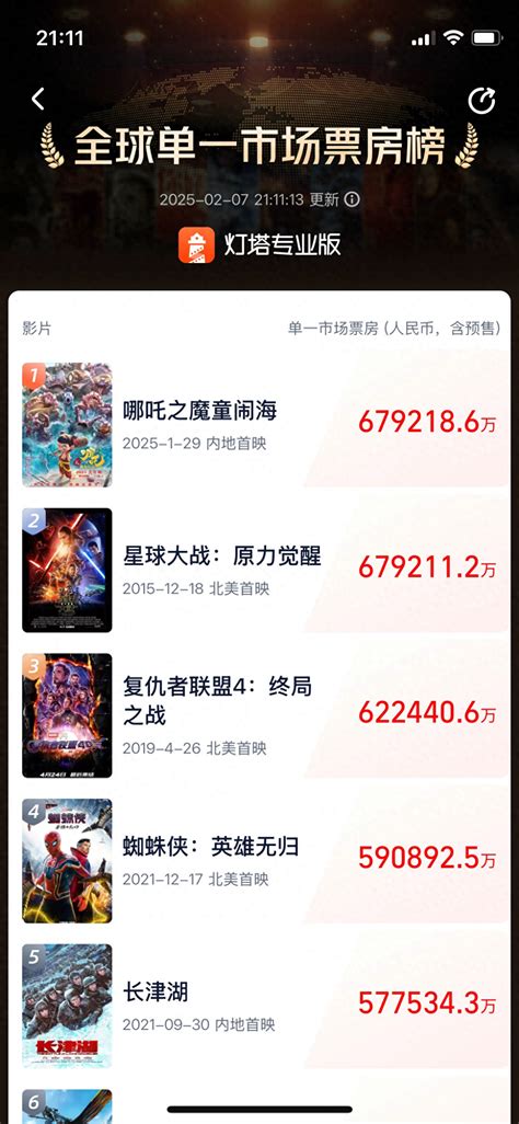 刚刚！这项全球票房第一名，《哪吒2》拿了！ 极目新闻