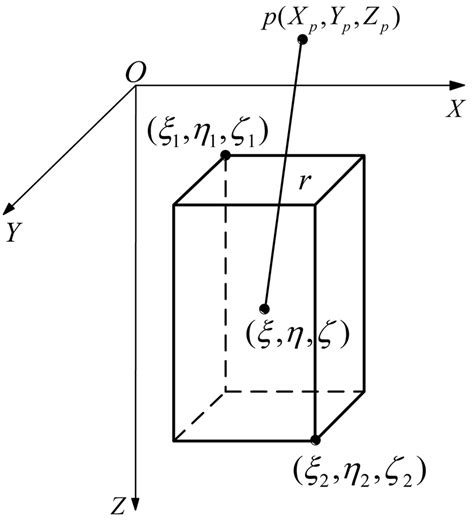 Geometrical Definition Of A 3 D Rectangular Prism Download Scientific Diagram Geometrical Definition Of A 3 D Rectangular Prism Download Scientific Diagram