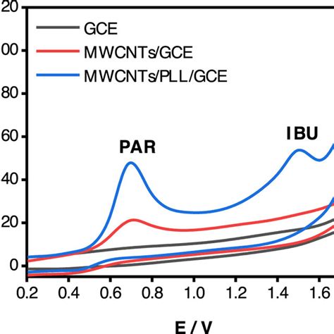 Cyclic Voltammetry Curves For Par And Ibu When Using Different Electrodes Download Scientific