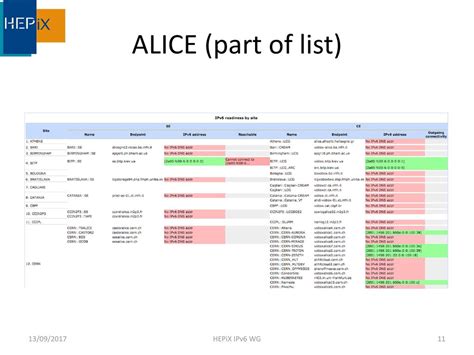 Update From The Hepix Ipv6 Wg Ppt Download