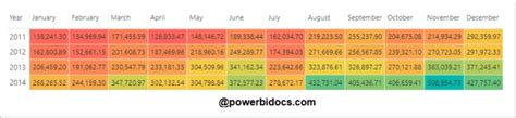 Creating A Table Heatmap In Power Bi Power Bi Docs