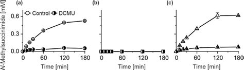 effect of the psii inhibitor dcmu on in vivo conversion of