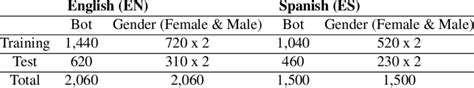 Train And Test Split Of The Bots And Gender Profiling Dataset As