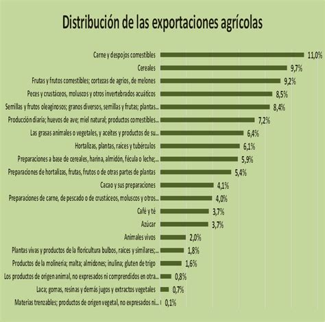 Líderes en las exportaciones mundiales de alimentos países y productos