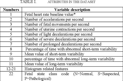 Table I From Fetal Health Classification By Support Vector Machine Based On Feature Vector
