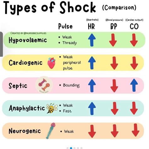Ibrahim Alharazeen On Linkedin Different Type Of Shock Hypovolemic Shock