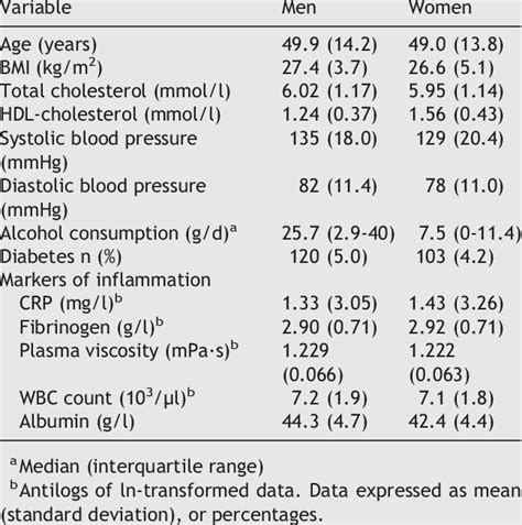 Baseline Characteristics And Markers Of Inflammation Download Table